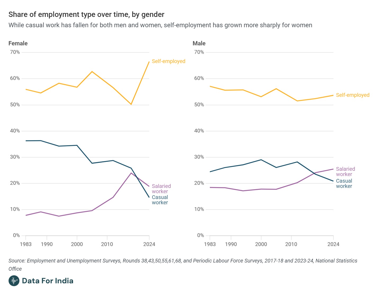 Data For India