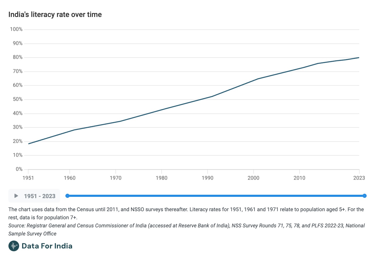 Data For India