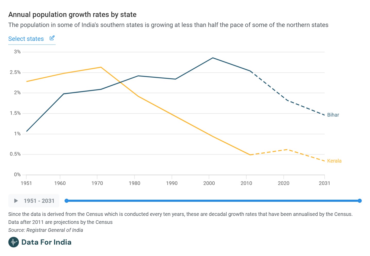 Data For India