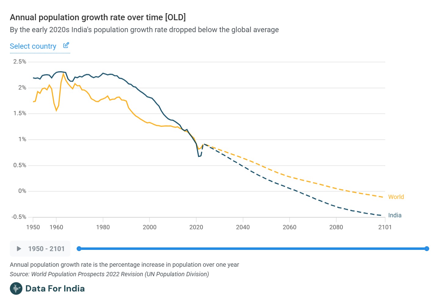 Data For India